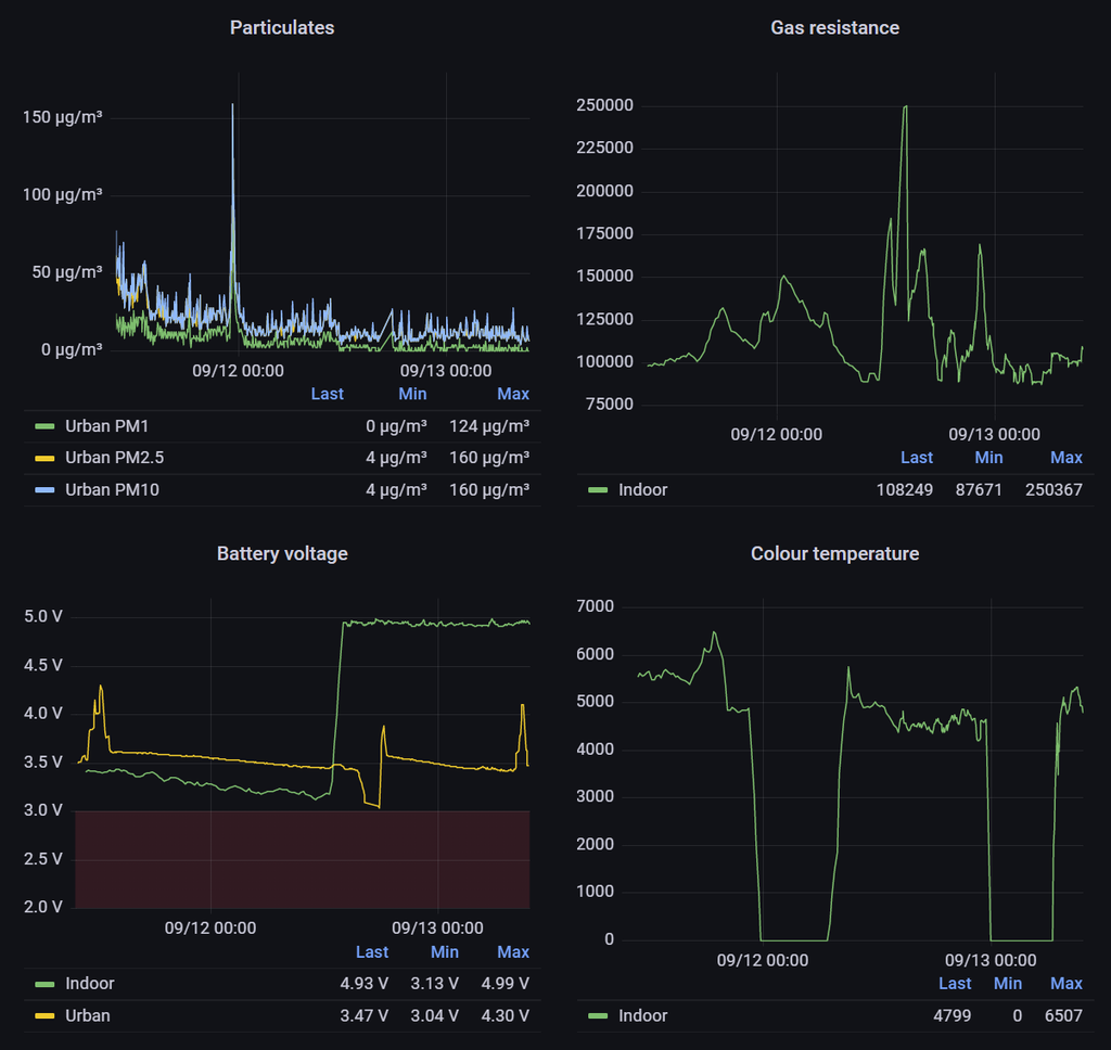 Enviro (Pico W Aboard) and InfluxDB