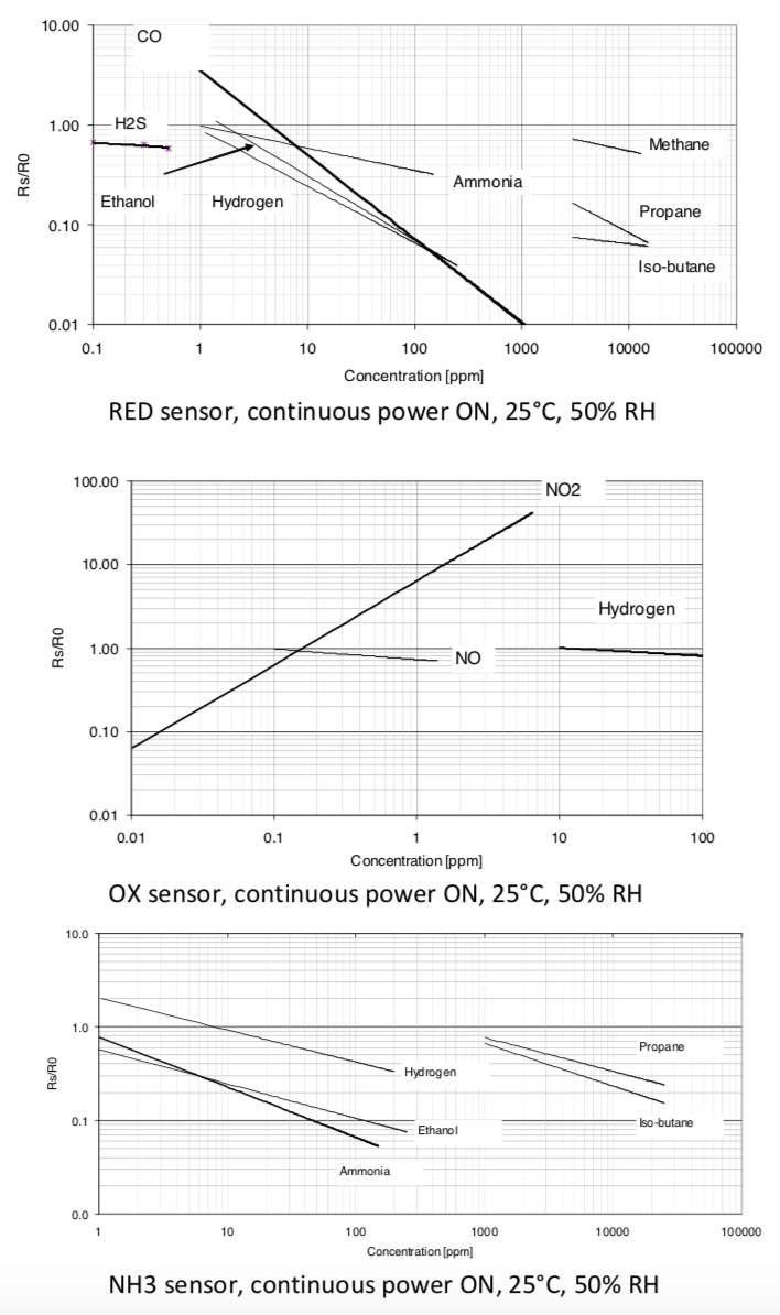 Getting Started with Enviro+