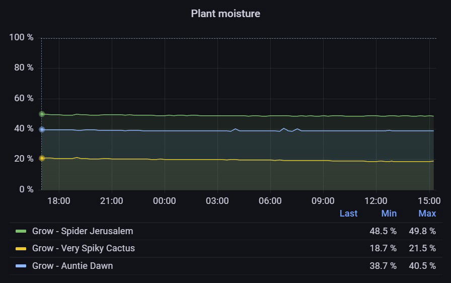 Plant Monitoring with Enviro Grow (Pico W Aboard)