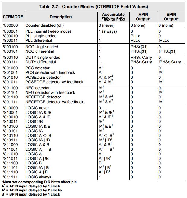 Using counters in SPIN